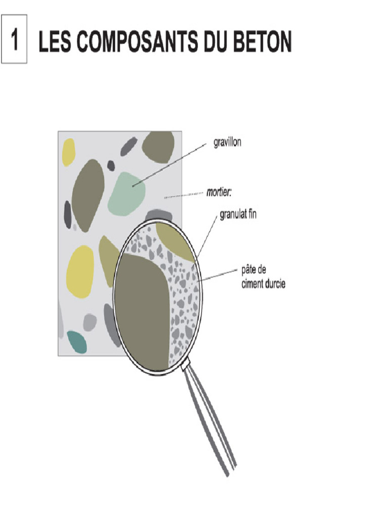 1 Composants Beton | PDF