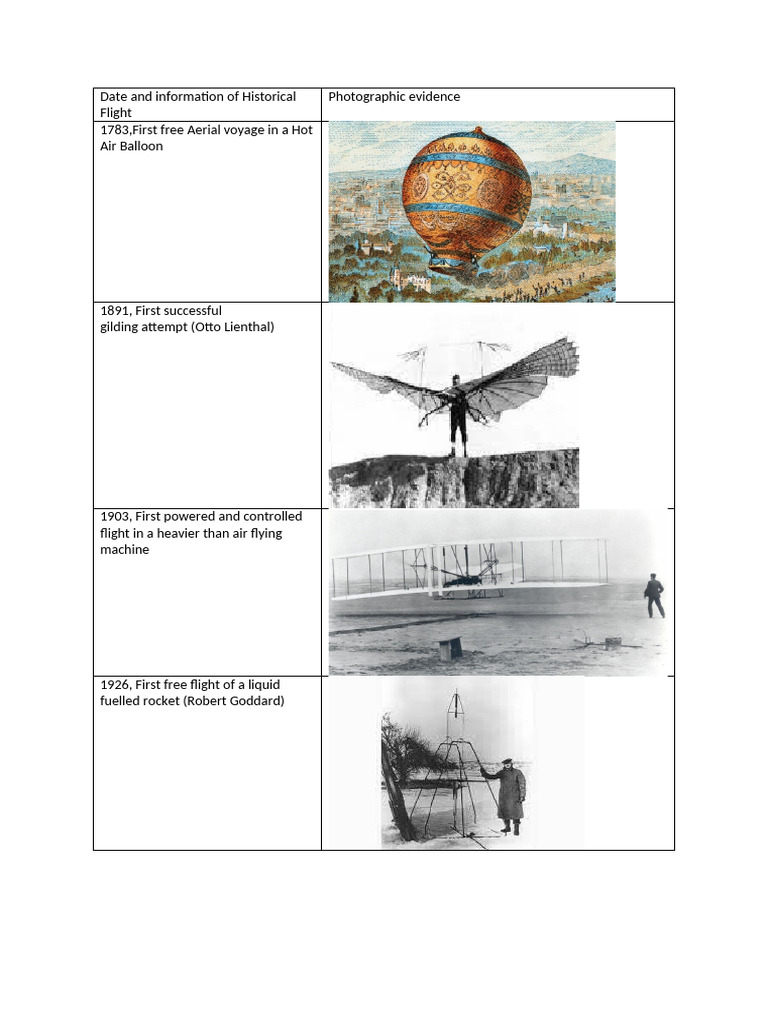 Milestones in Aviation History | PDF