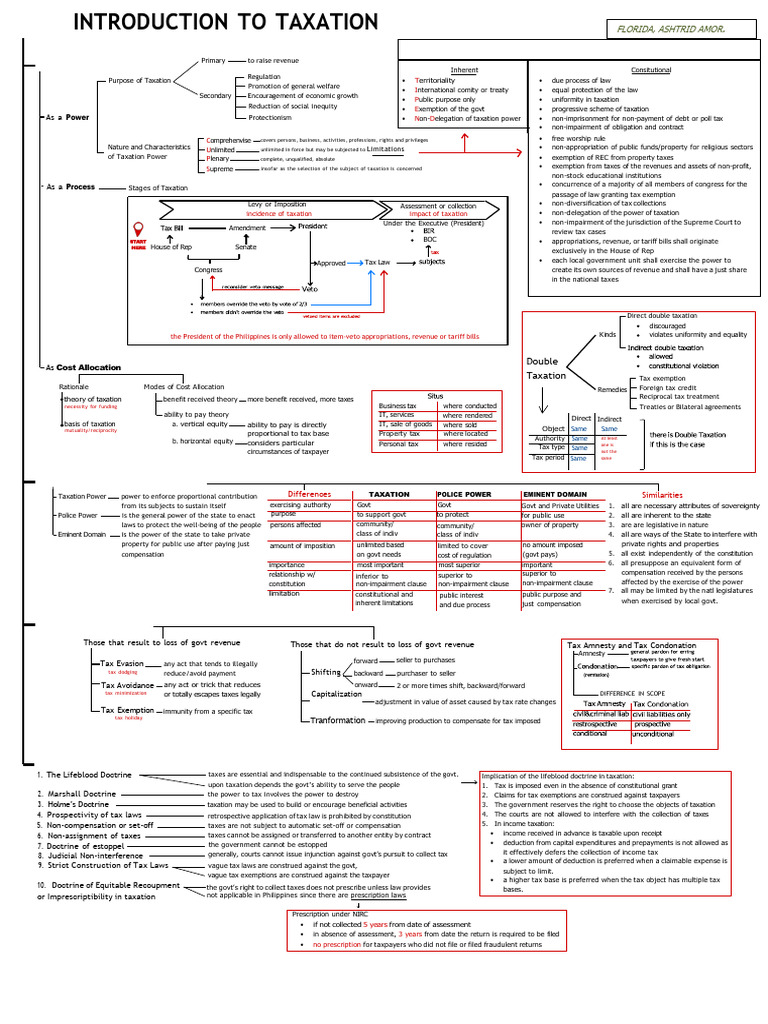 Intro to Taxation(Summary) | PDF