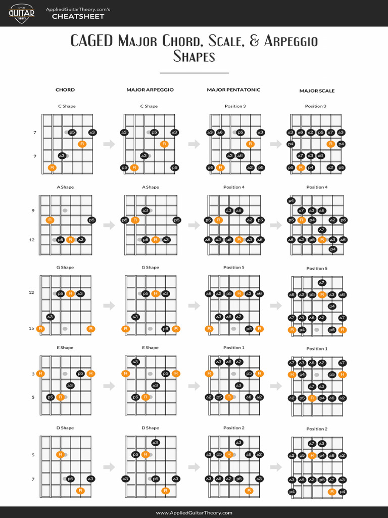 CAGED Major Chord Scale Arpeggio Cheatsheet v4 | PDF