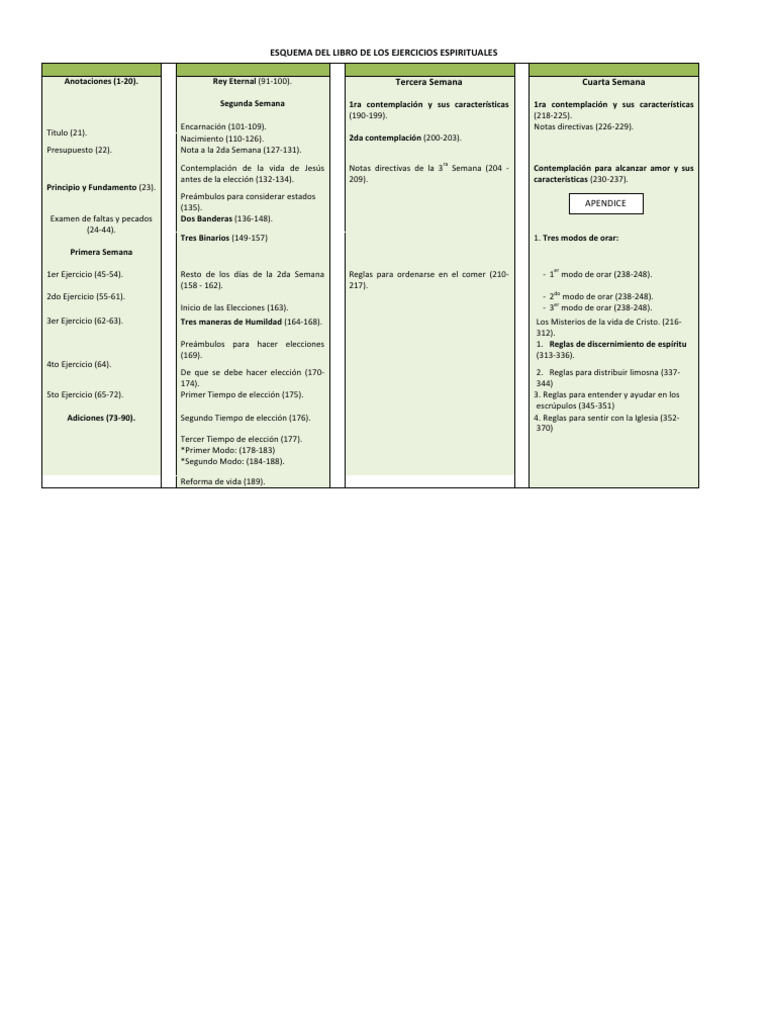 Esquema Del Libro de Los Ejercicios Espirituales de San Ignacio de Loyola | PDF