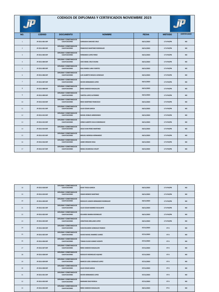 Codigos de Identificacion de Documentacion Emitida Noviembre 2023 | PDF