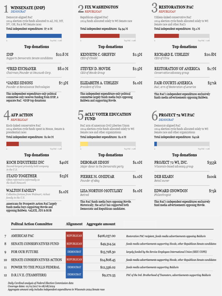 Pac Infographic | PDF