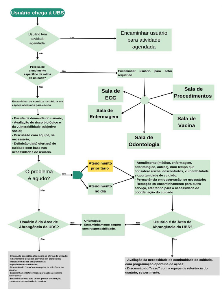 Fluxograma PSF 3 | PDF