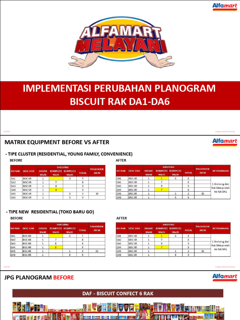Perubahan Planogram Biscuit | PDF