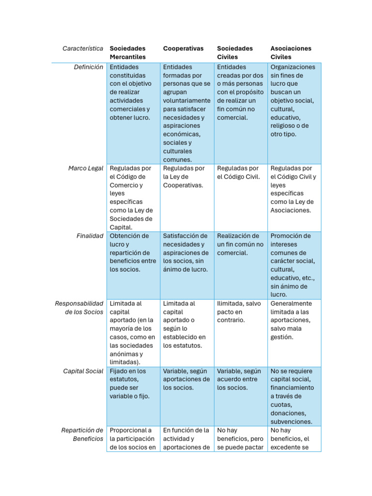 Cuadro Comparativo de Las Sociedades Mercantiles, Cooperativas, Civiles y Asociaciones Civiles | PDF