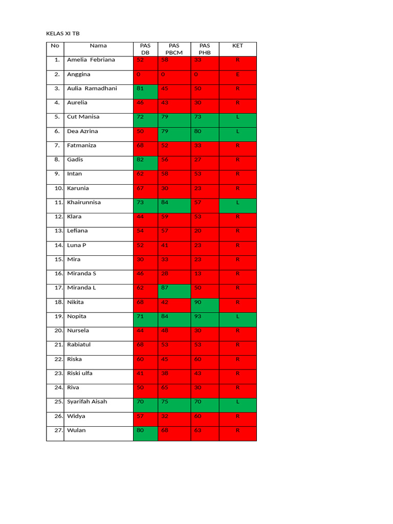 Nilai Pas Kelas Xi | PDF