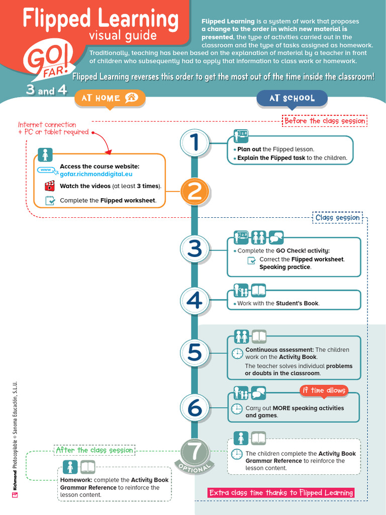Flipped Learning visual guide 3-4 | PDF