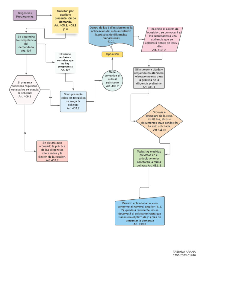 Flujogramas de Diligencias Preparatorias | PDF