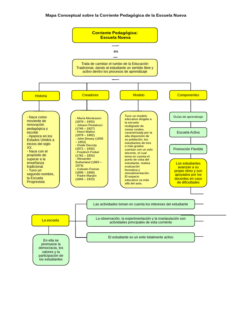 Mapa Conceptual de la Escuela Nueva | PDF | Aprendizaje | Cognición