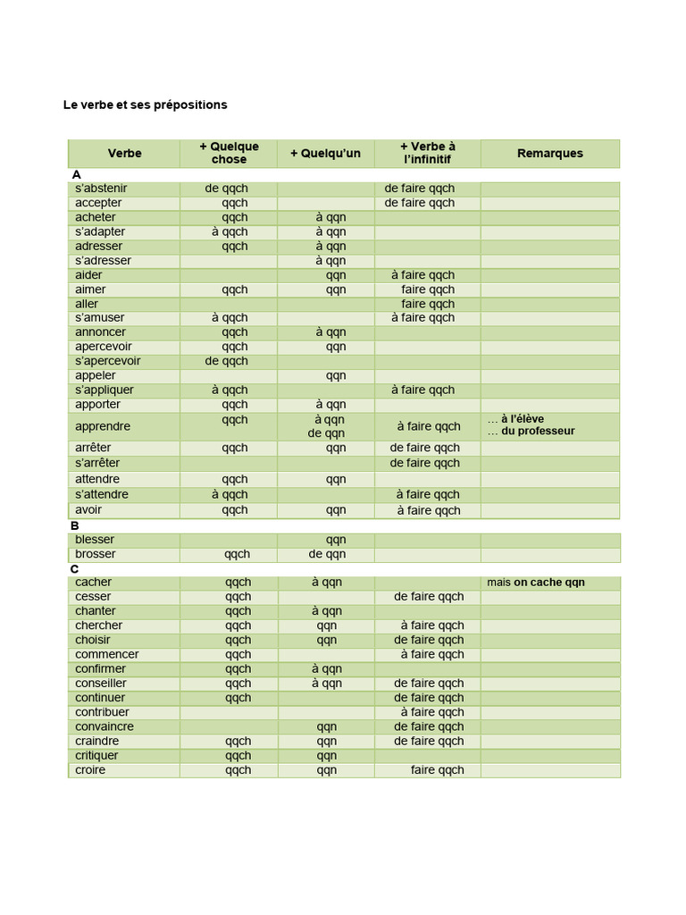 le verbe et ses prépositions | PDF