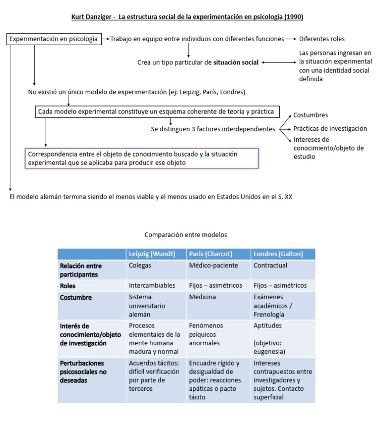 Cuadro La Estructura Social de La Experimentación | PDF