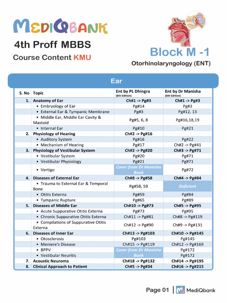 4th Proff - Block M1 (ENT) - KMU Course Content (Syllabus) - MediQbank 2024 | PDF