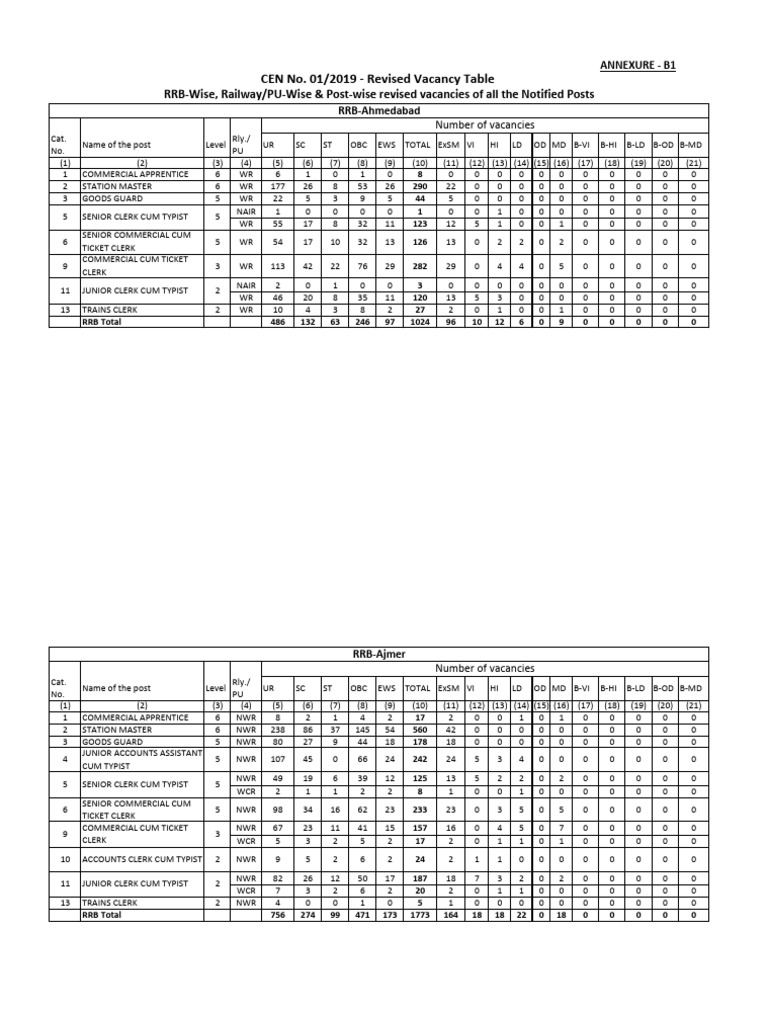 Cen 01 2019 Revised Vacancy | PDF
