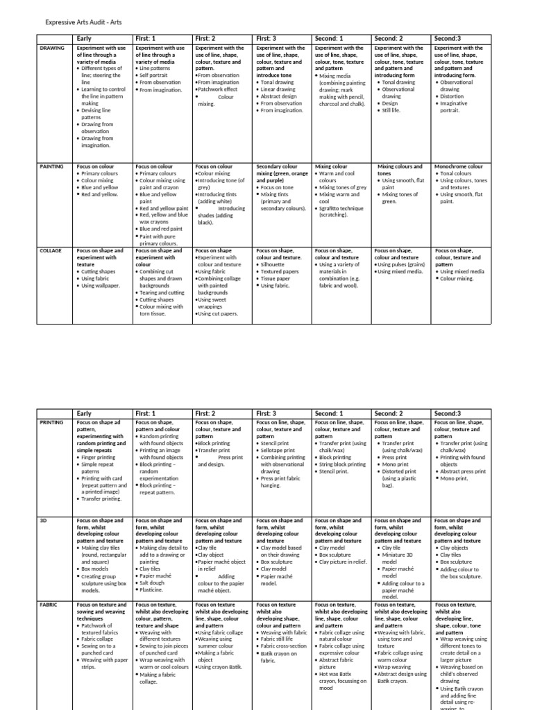 Expressive Arts Audit Skills Progression Art | PDF