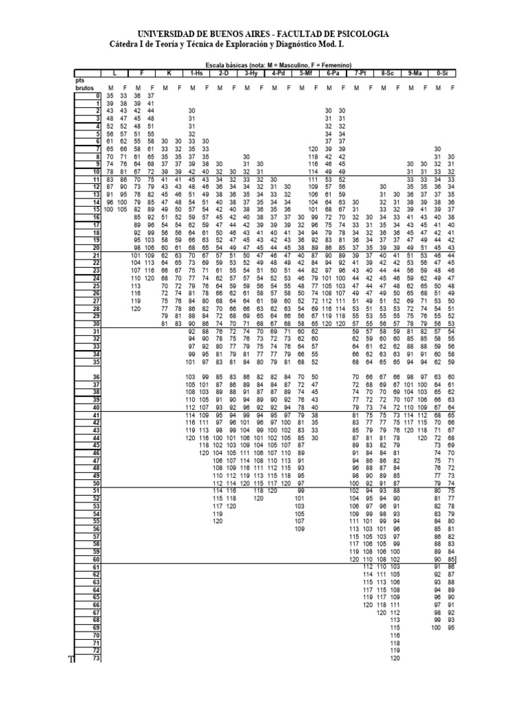 Baremos Escalas Básicas F y M | PDF
