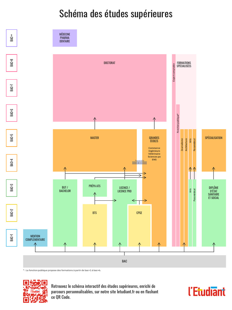 Letudiant Schema Des Etudes Superieures | PDF