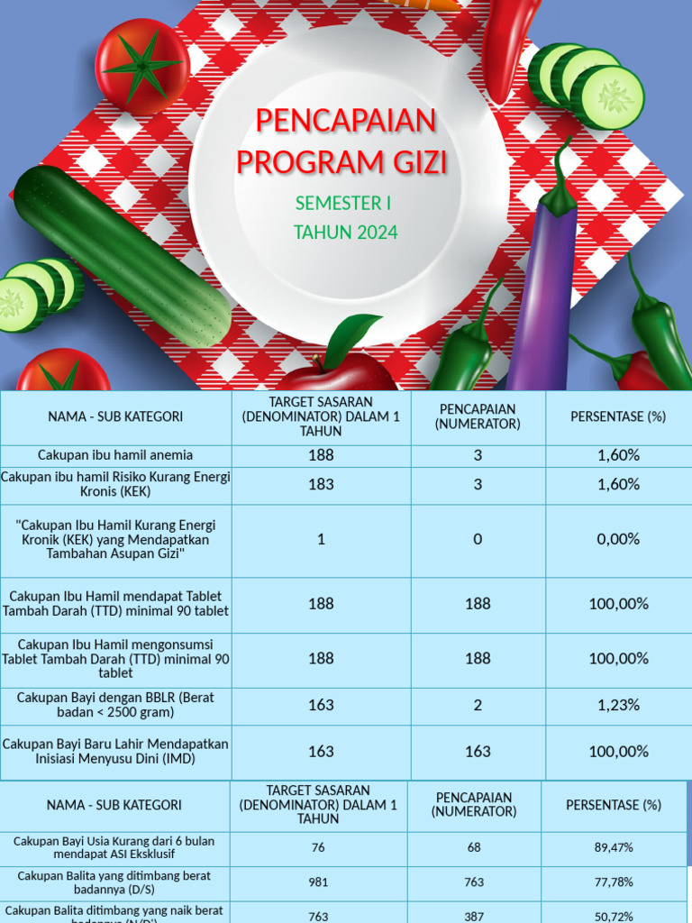 Pencapaian Program Gizi Semester I Tahun 2024 | PDF