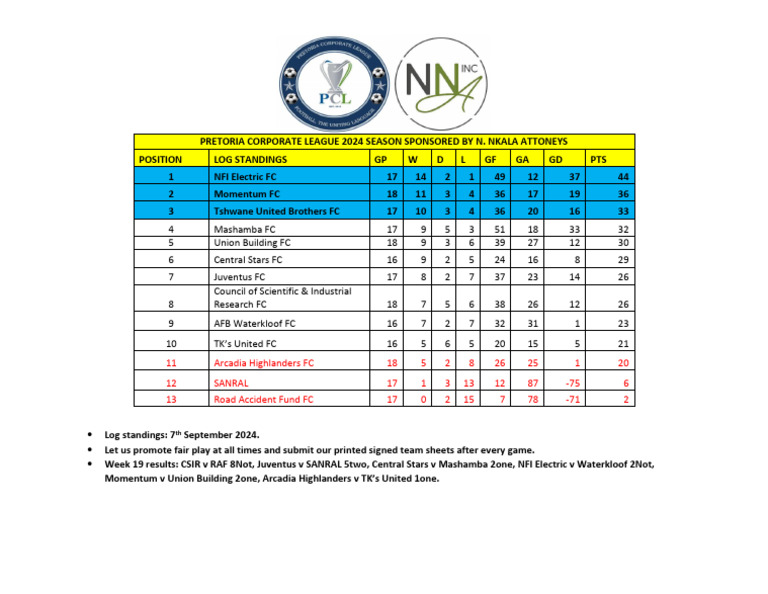 PCL Log Standings 07 September 2024 - 081225 | PDF