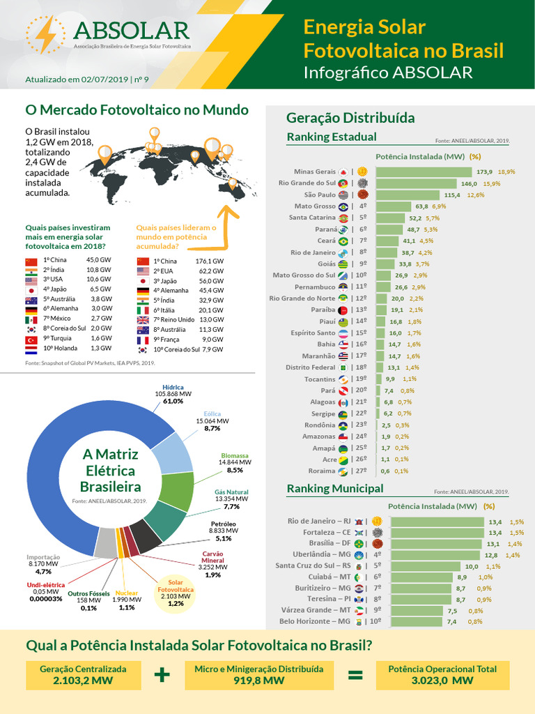 ABSOLAR 09 - Infográfico | PDF