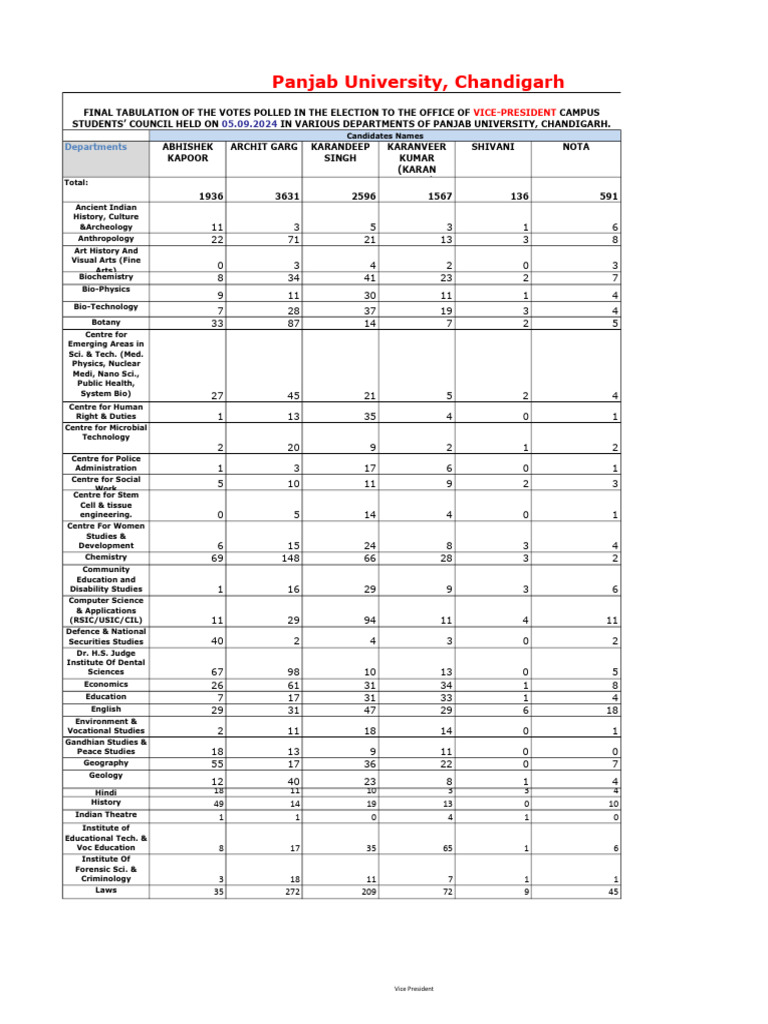 Panjab University, Chandigarh: Departments | PDF