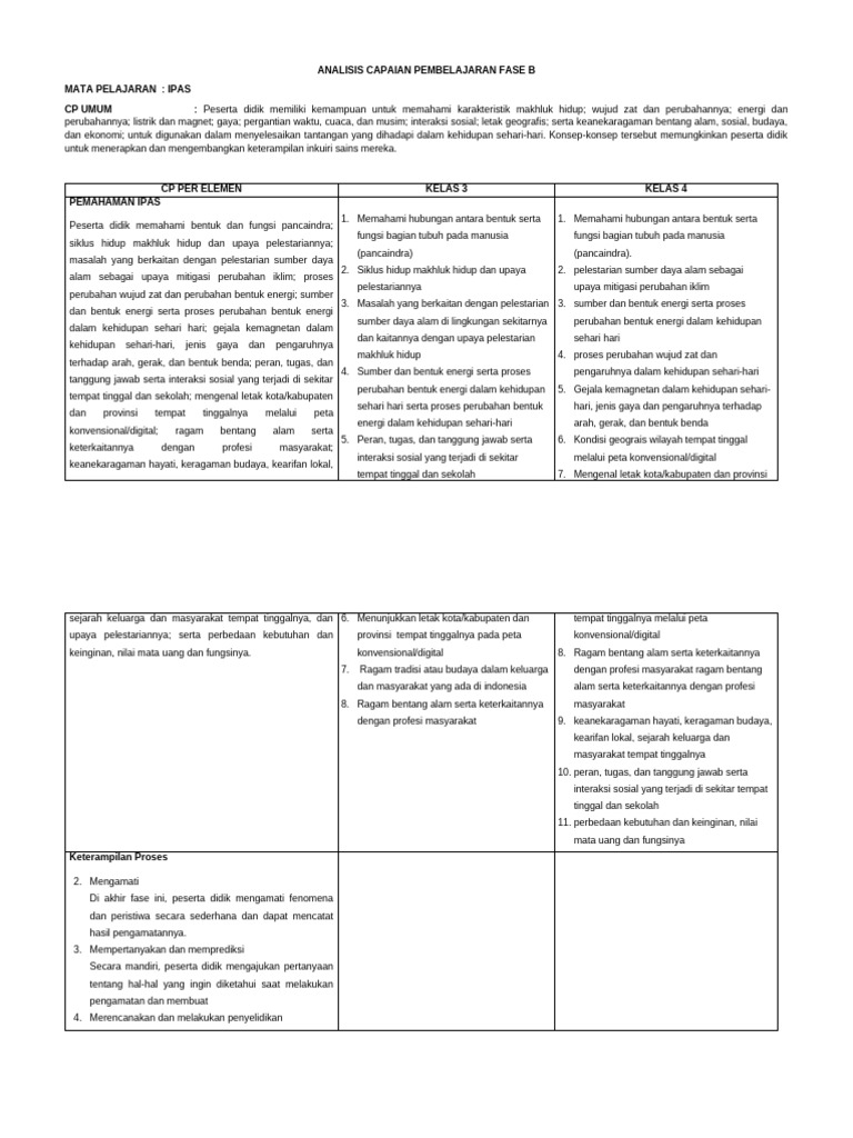 Analisis Capaian Pembelajaran Ipas Kelas 3 | PDF