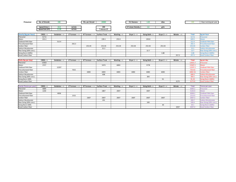Hourly (KG Per Hour) Total KG Per Hour | PDF
