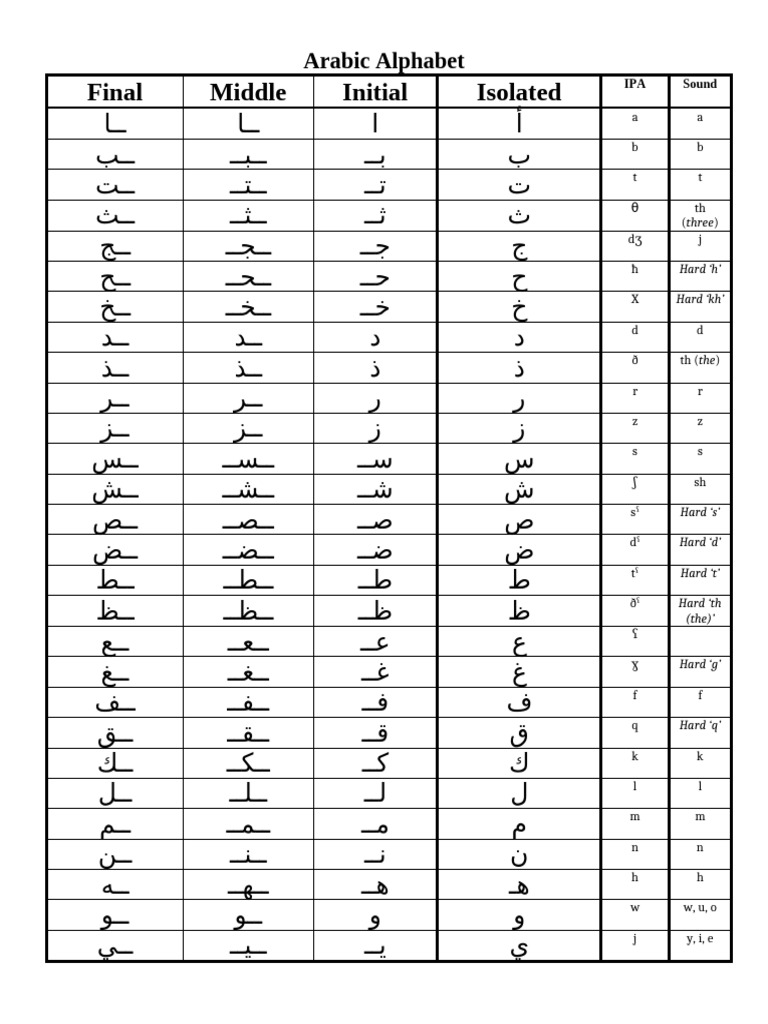 Arabic Alphabet | PDF