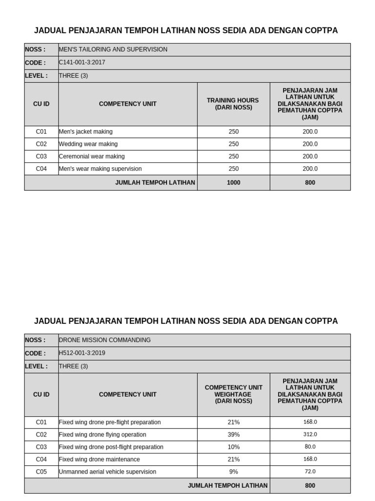 Jadual Penjajaran Tempoh Latihan Noss Dengan STD Coptpa | PDF