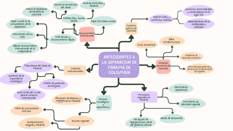 Purple Colorful Organic Mind Map Brainstorm | PDF