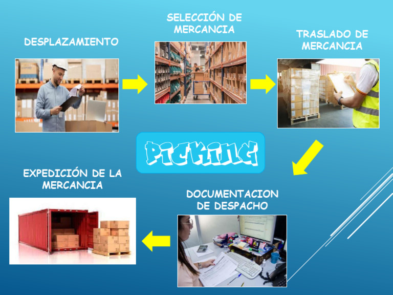 Evidencia GA5-210101064-AA1-EV01. Infografía Picking | PDF