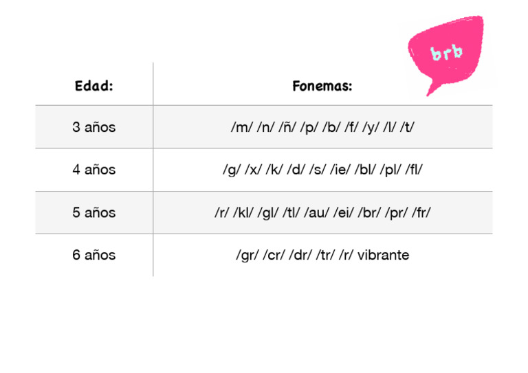 Adquisición de fonemas por edad | PDF