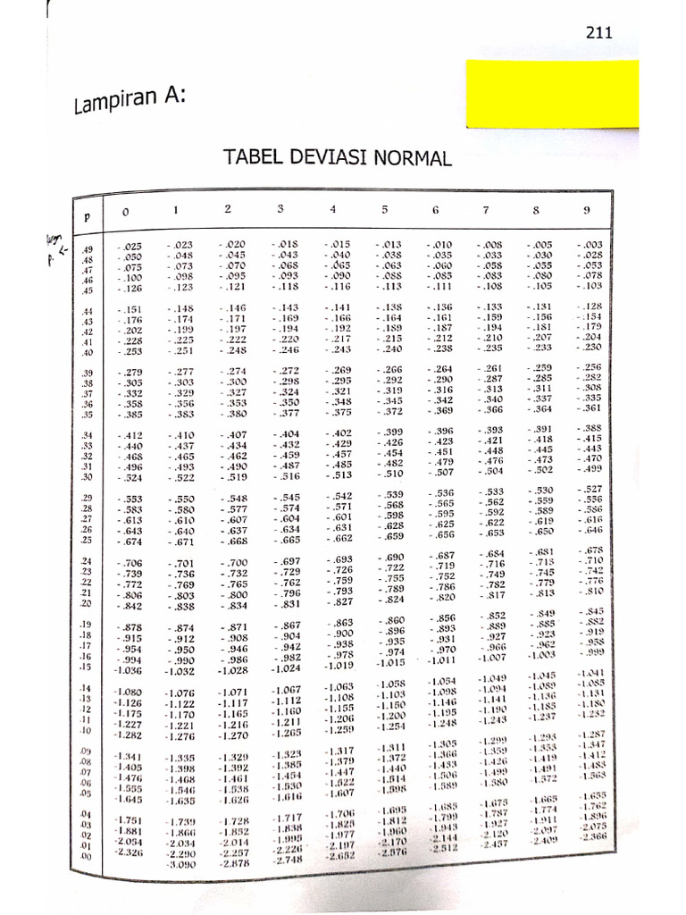 Tabel Z (Deviasi Normal) | PDF