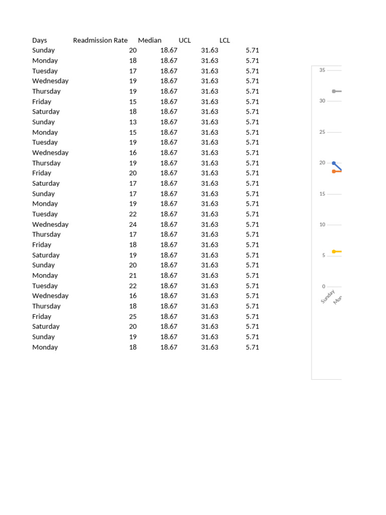 Weekly Readmission Rate Analysis | PDF