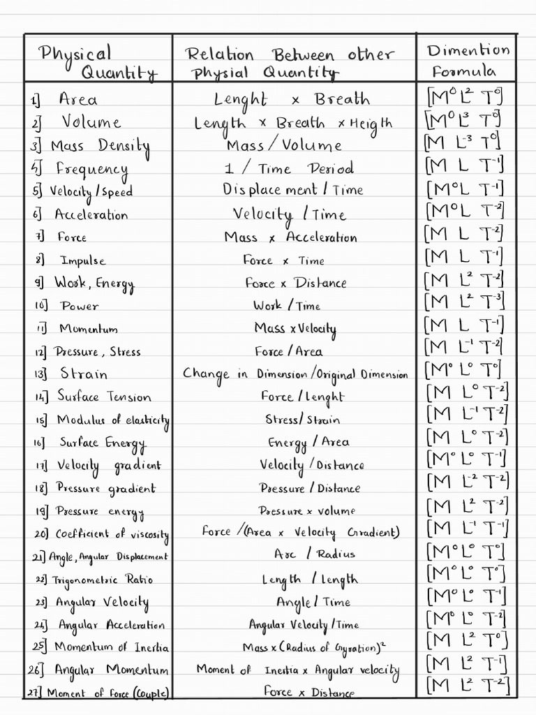 Physics Formula Sheet | PDF