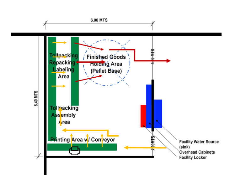 Proposed Repackaging Area Flow | PDF