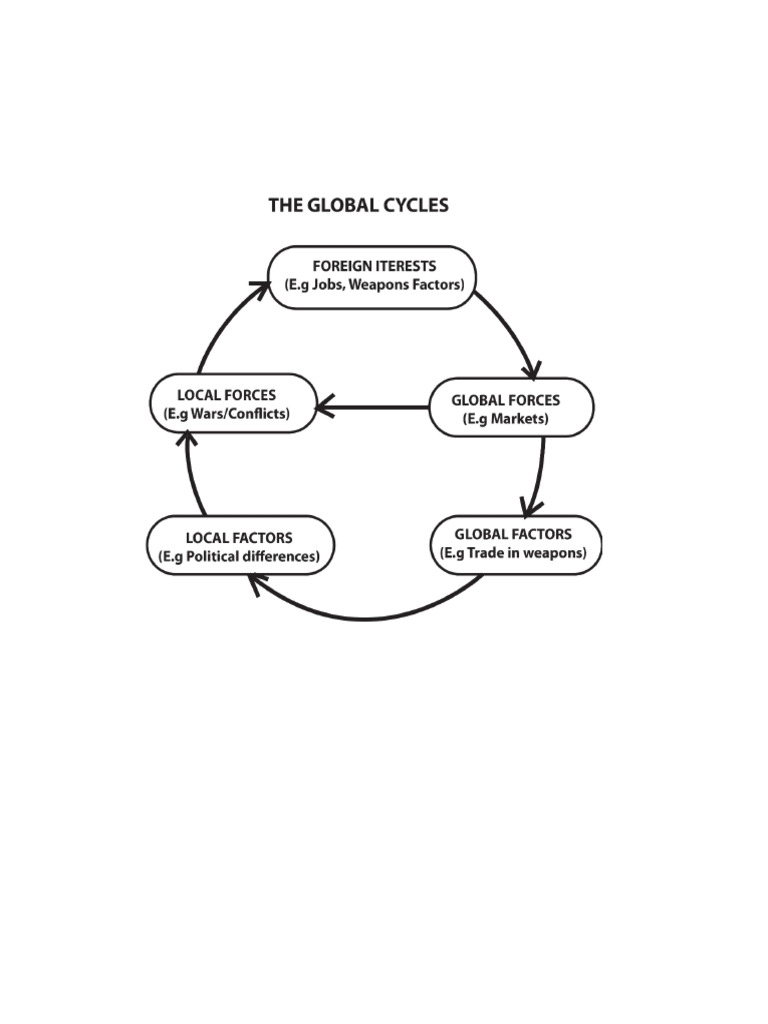 Global Cycles | PDF