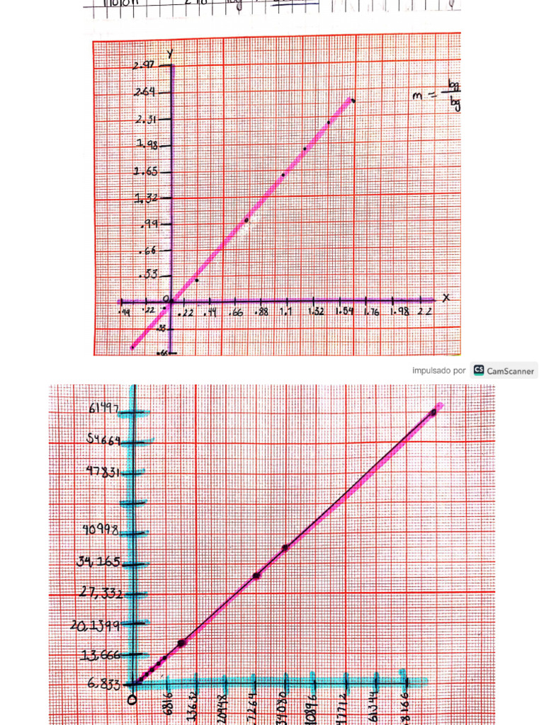 Gráficas de Clase | PDF