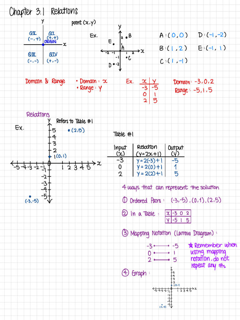 MFMP 10 Chapter 3, 4, 5 Notes | PDF