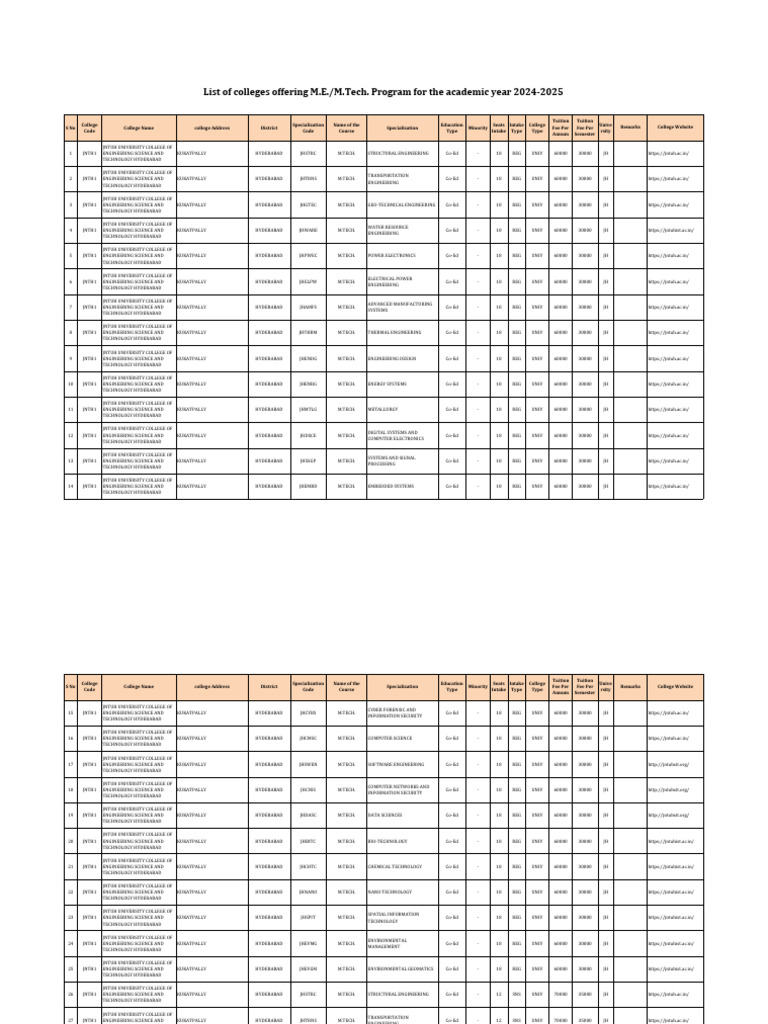 PGECET College Lsit 2024 Me Mtech | PDF | Computer Science | Technology & Engineering