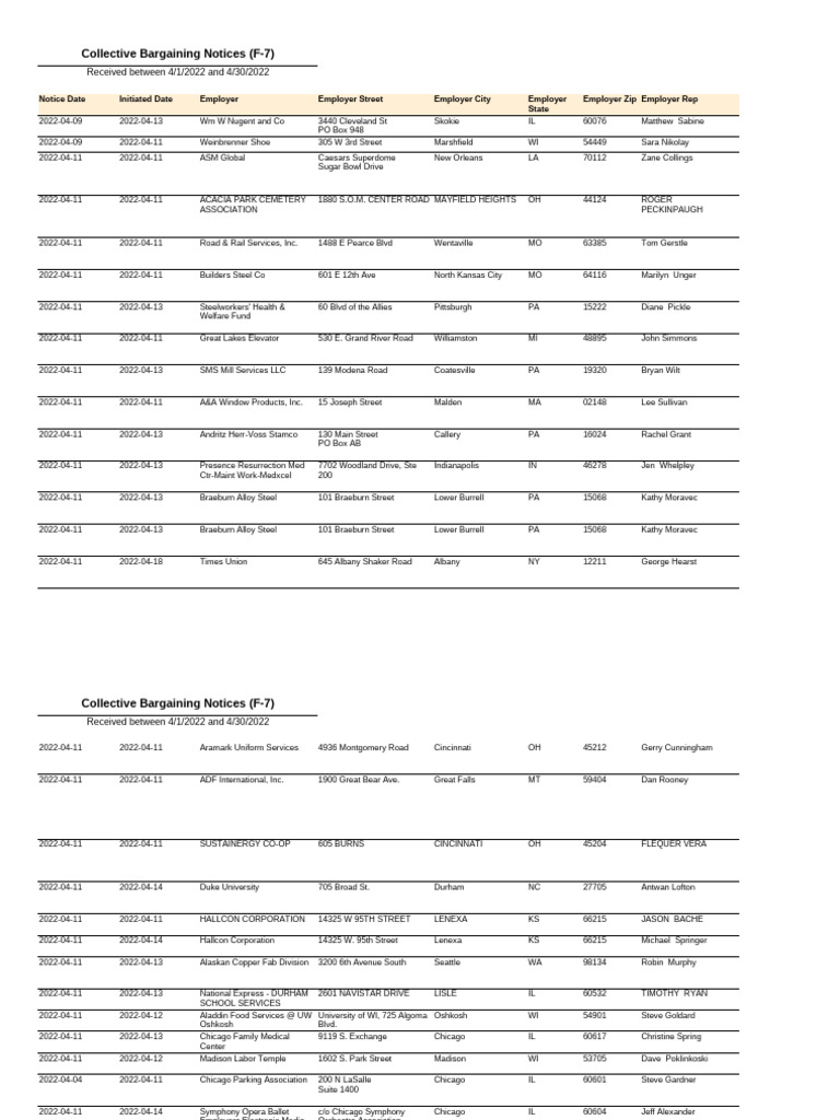 April 2022 F7 Notices | PDF