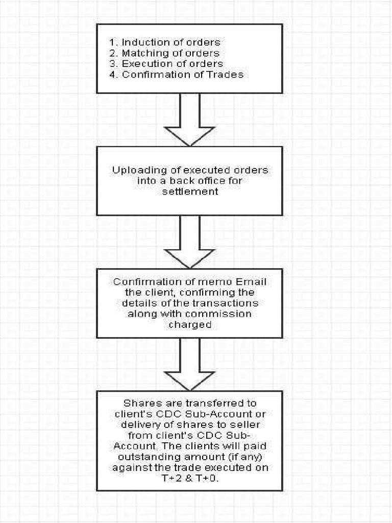 Order Settlement Flow | PDF