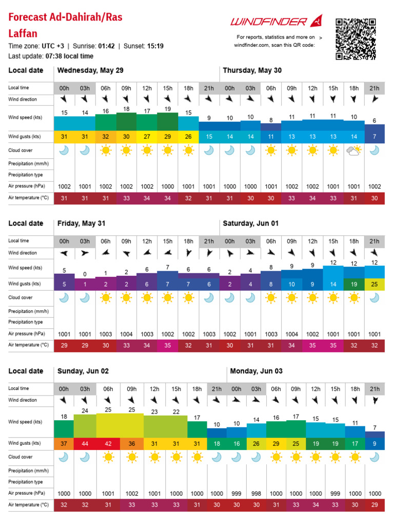 Windfinder - Wind & Weather Forecast Ad-Dahirah - Ras Laffan | PDF
