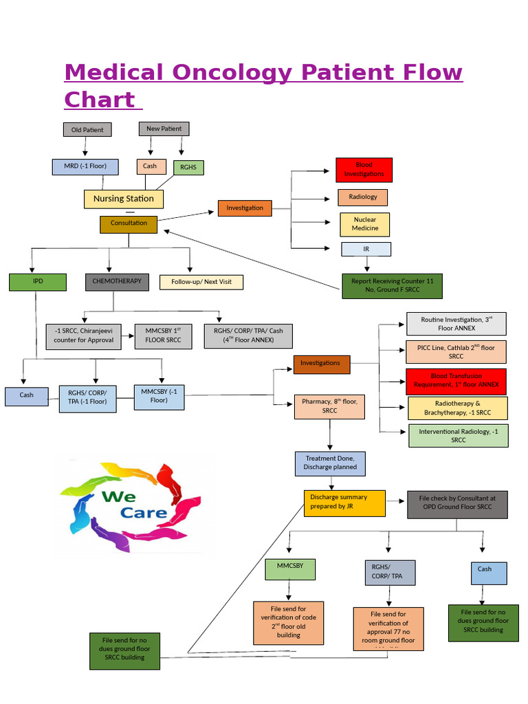 Medical Oncology Patient Flow Chart 6 | PDF