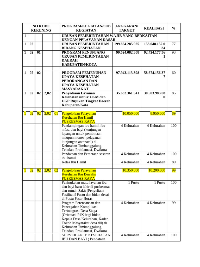 LAKIP-PUSKESMAS RAYA 2022 | PDF