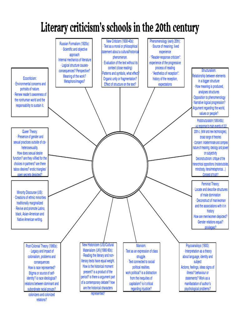 Literary Criticisms Schools | PDF