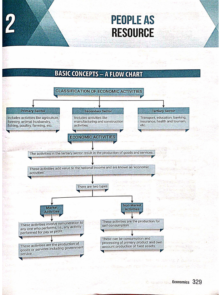 Chapter - 2 People as resource | PDF