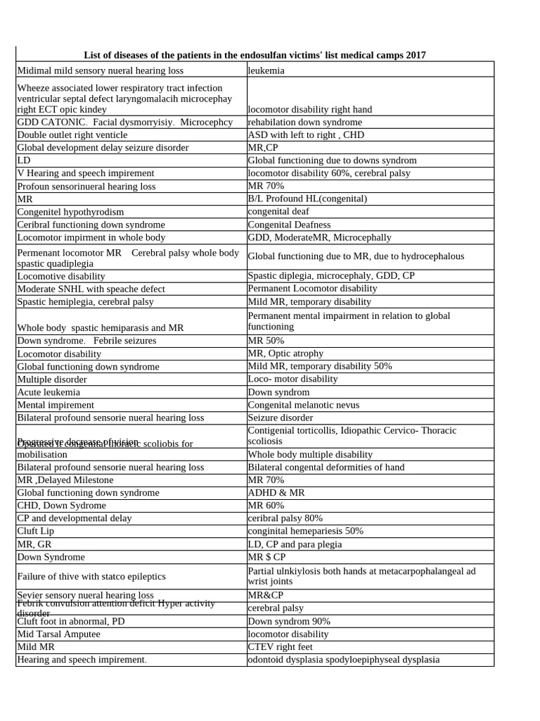 List of Diseases of Persons in The Endosulfan Victims List | PDF ...