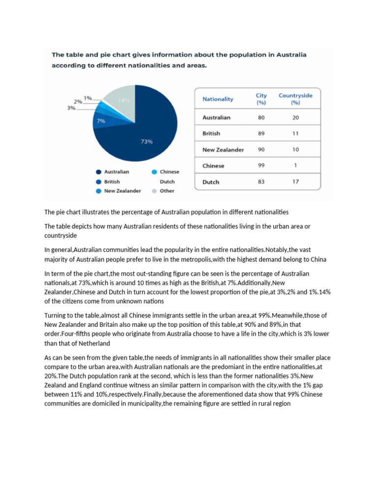 The Pie Chart Illustrates The Percentage of Australian Population in ...