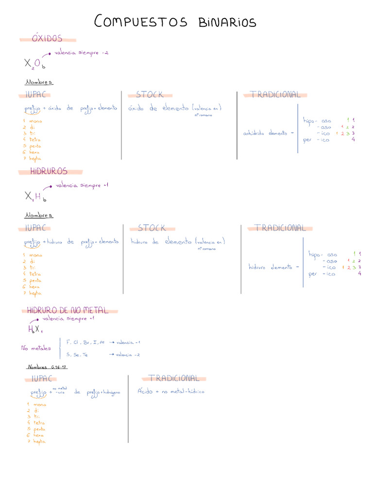 Formulación Inorg | PDF